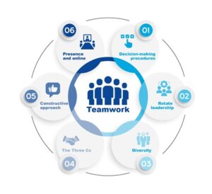 Six essentials for teamwork success - Halina Jaroszewska